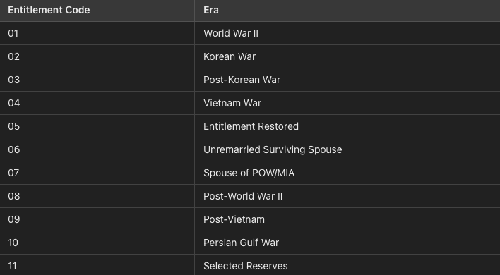 Deciphering Your VA Entitlement Code | Project Valor